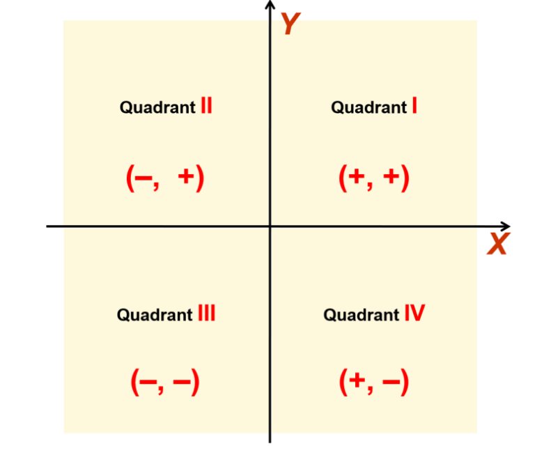 Coordinate Geometry - Complete Guide For Class 10 Math Chapter 7 - iPrep