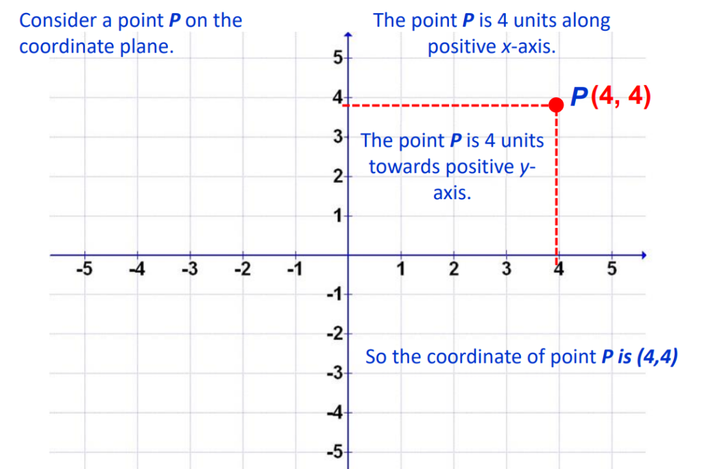Coordinate Geometry - Complete Guide For Class 10 Math Chapter 7 - iPrep