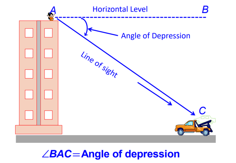 Some Applications of Trigonometry - Complete Guide For Class 10 Math ...