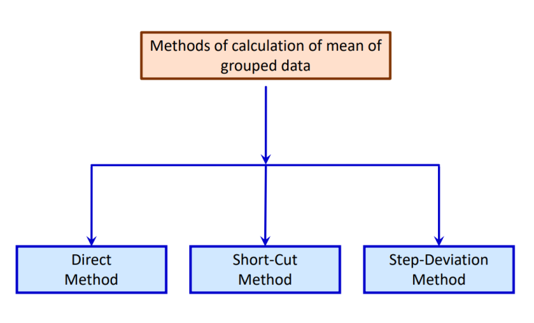 Statistics - Complete Guide For Class 10 Math Chapter 13 - iPrep