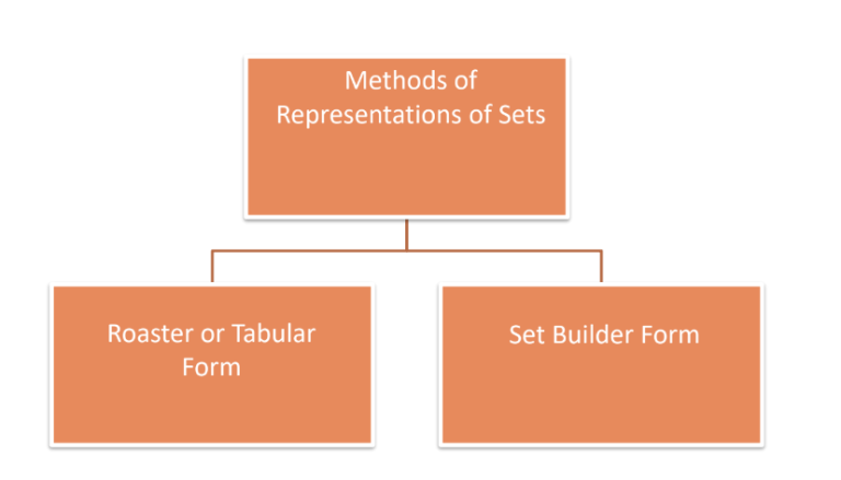 Sets - Complete Guide For Class 11 Math Chapter 1 - iPrep