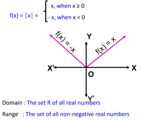 Relations and Functions - Complete Guide For Class 11 Math Chapter 2 - iPrep