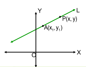 Straight Lines - Complete Guide For Class 11 Math Chapter 9 - iPrep