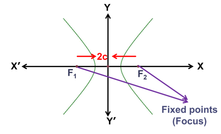 Conic Sections - Complete Guide For Class 11 Math Chapter 10 - iPrep