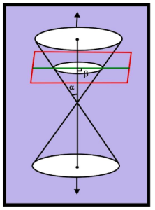 Conic Sections - Complete Guide For Class 11 Math Chapter 10 - iPrep