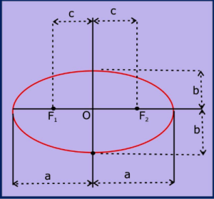 Conic Sections - Complete Guide For Class 11 Math Chapter 10 - iPrep