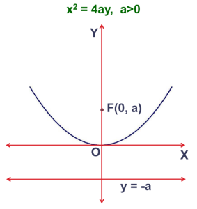 Conic Sections - Complete Guide For Class 11 Math Chapter 10 - iPrep