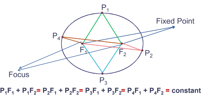 Conic Sections - Complete Guide For Class 11 Math Chapter 10 - iPrep