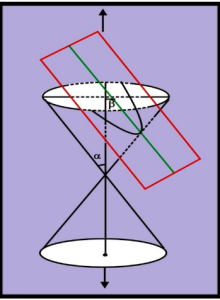 Conic Sections - Complete Guide For Class 11 Math Chapter 10 - iPrep