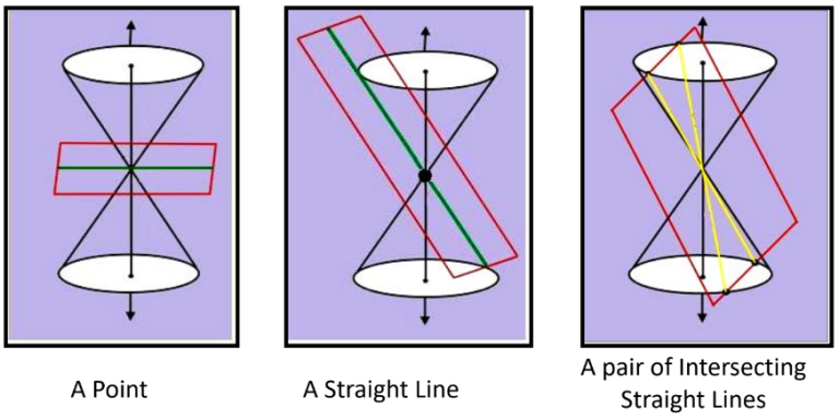 Conic Sections - Complete Guide For Class 11 Math Chapter 10 - iPrep
