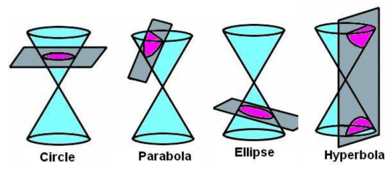 Conic Sections - Complete Guide For Class 11 Math Chapter 10 - iPrep