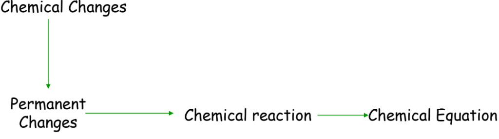 Chemical Reactions and Equations - The Best Guide For Class 10 Science ...