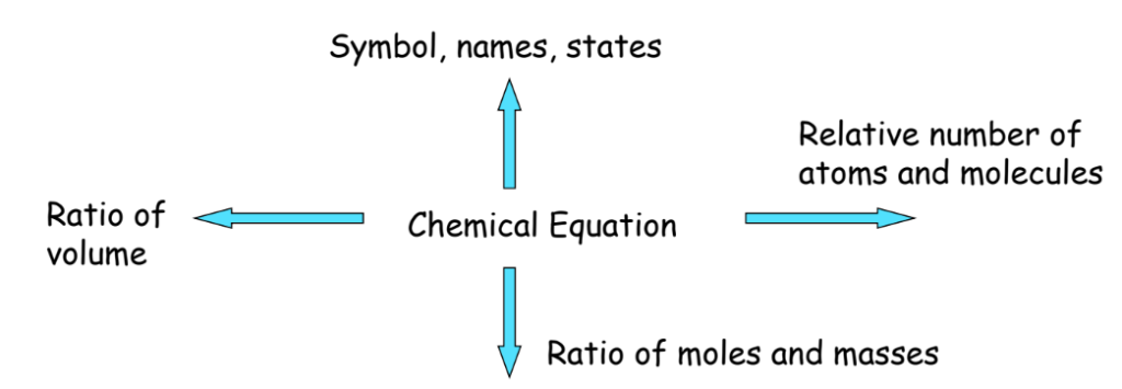 Chemical Reactions and Equations - The Best Guide For Class 10 Science ...