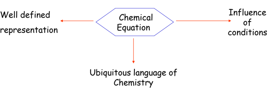 Chemical Reactions and Equations - The Best Guide For Class 10 Science ...