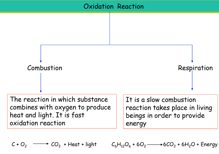 Chemical Reactions and Equations - The Best Guide For Class 10 Science ...