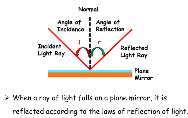 Light – Reflection and Refraction - Complete Guide For Class 10 Science ...