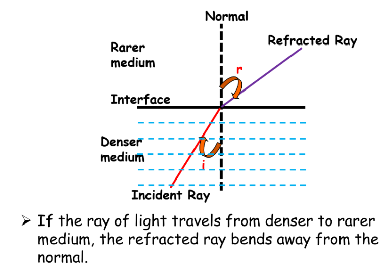 Light – Reflection and Refraction - Complete Guide For Class 10 Science ...