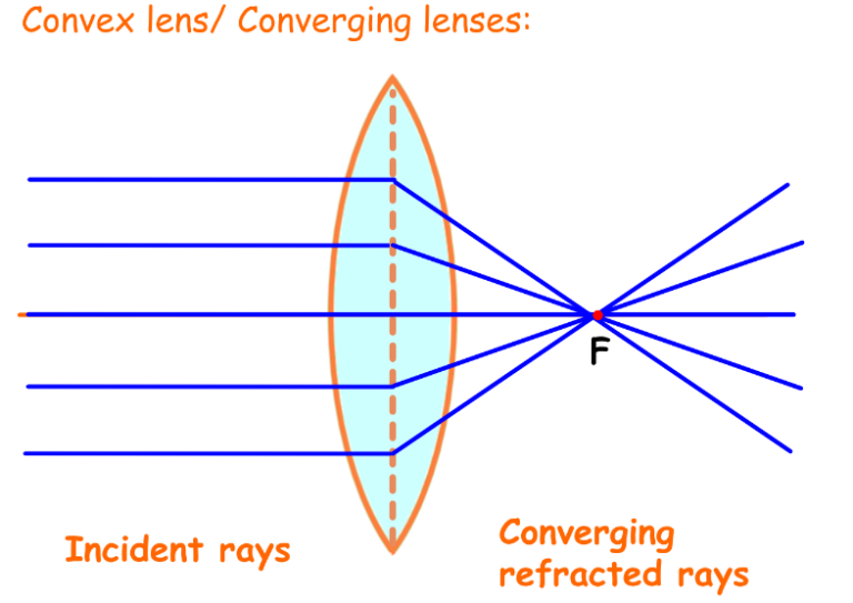 Light – Reflection and Refraction - Complete Guide For Class 10 Science Chapter 9 - iPrep