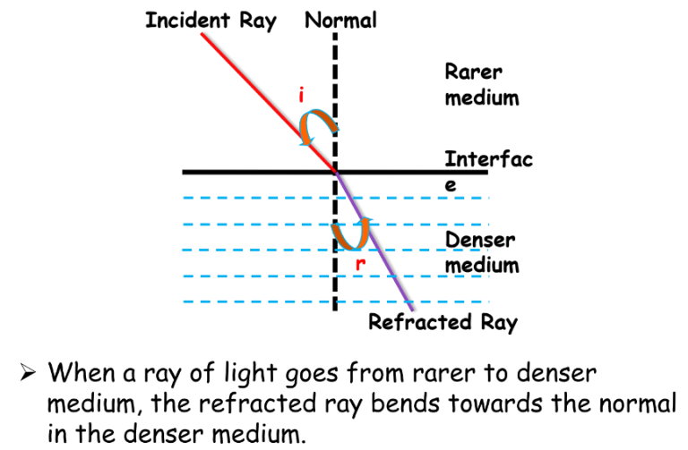 Light – Reflection and Refraction - Complete Guide For Class 10 Science Chapter 9 - iPrep