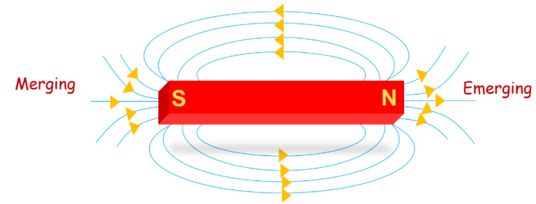 Magnetic Effects of Electric Current - Complete Guide For Class 10 Science Chapter 12 - iPrep