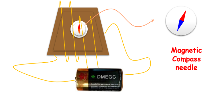 Magnetic Effects of Electric Current - Complete Guide For Class 10 Science Chapter 12 - iPrep