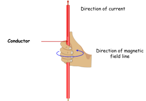 Magnetic Effects of Electric Current - Complete Guide For Class 10 ...