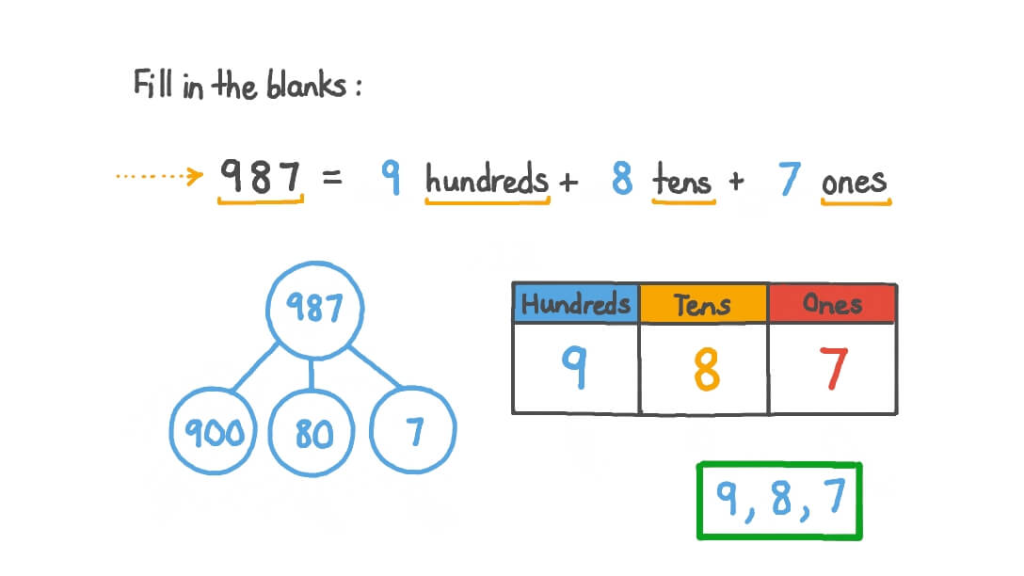 House Of Hundreds - II - Complete Guide For Class 3 Math Chapter 9 - iPrep