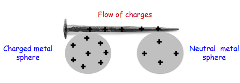 Electric Charges and Fields - Complete Guide For Class 12 Physics ...