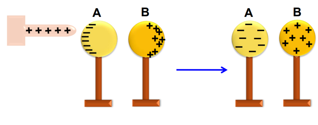 Electric Charges and Fields - Complete Guide For Class 12 Physics ...