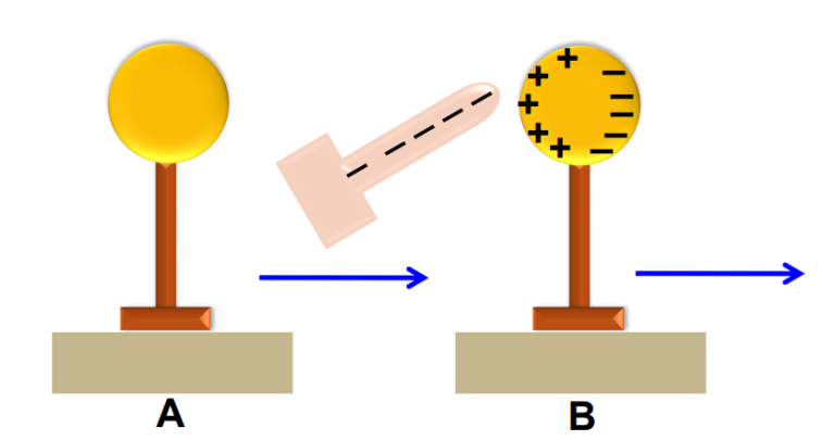 Electric Charges and Fields - Complete Guide For Class 12 Physics ...
