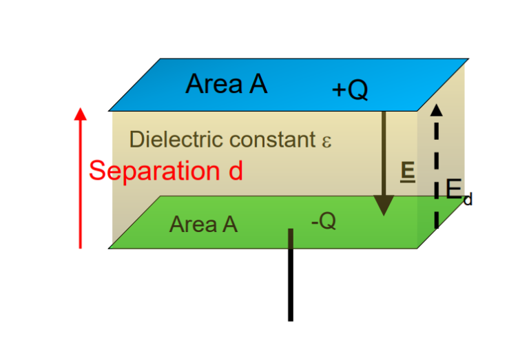 Electrostatic Potential and Capacitance - Complete Guide For Class 12 ...