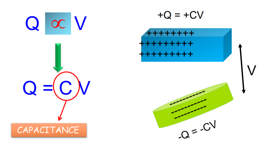 Electrostatic Potential and Capacitance - Complete Guide For Class 12 ...