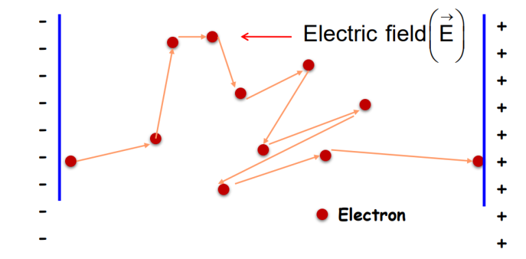 Current Electricity - Complete Guide For Class 12 Physics Chapter 3 - iPrep