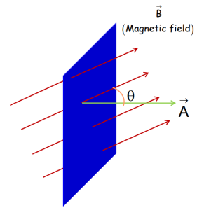 Electromagnetic Induction - Complete Guide For Class 12 Physics Chapter ...