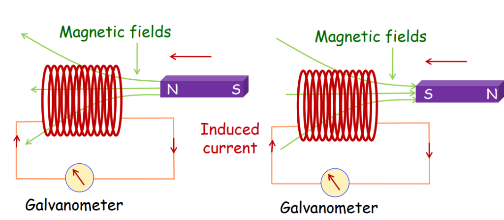 Electromagnetic Induction - Complete Guide For Class 12 Physics Chapter ...