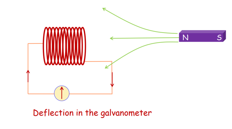 Electromagnetic Induction - Complete Guide For Class 12 Physics Chapter ...