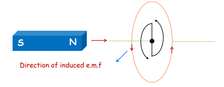 Electromagnetic Induction - Complete Guide For Class 12 Physics Chapter ...