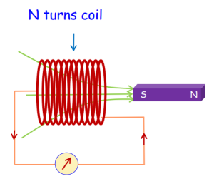 Electromagnetic Induction - Complete Guide For Class 12 Physics Chapter ...