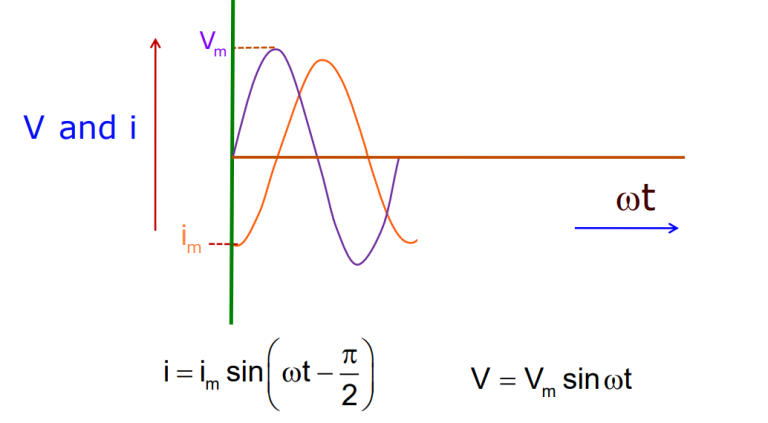 Alternating Current - Complete Guide For Class 12 Physics Chapter 7 - iPrep