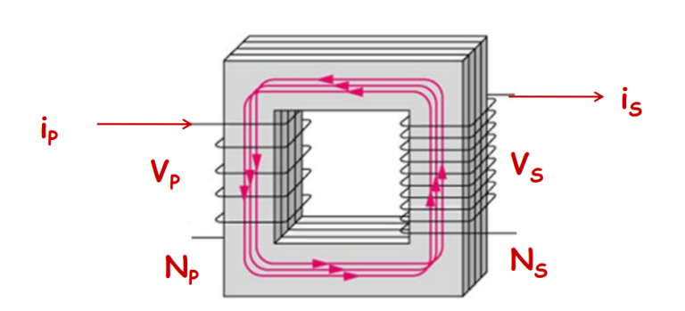 Alternating Current - Complete Guide For Class 12 Physics Chapter 7 - iPrep