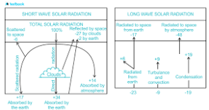 Solar Radiation, Heat Balance, and Temperature - Complete Guide For ...